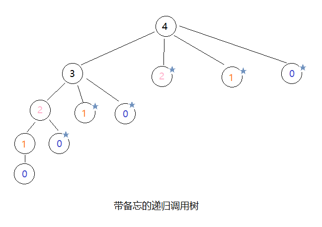 动态规划学习笔记 | Larix's blog